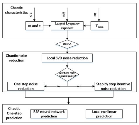 Research Methodology Framework Download Scientific Diagram