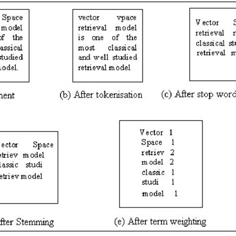 1 Basic Information Retrieval Process Download Scientific Diagram