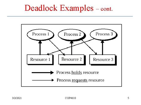 Outline Announcement Deadlock Deadlock Definition Review Conditions For