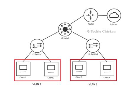 Computer Networking What Are L2 And L3 Switches Techie Chicken