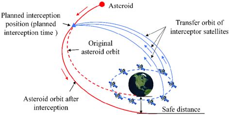 Schematic Diagram Of A Cooperative Asteroid Interception Scene