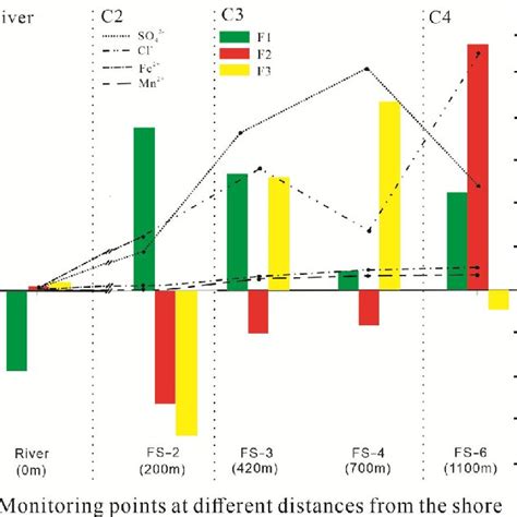 Plots Of The Variation Of Factor Scores And Hierarchical Diagram Of