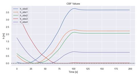 Github Elena Ecnmpc Cbf Model Predictive Control With Discrete Time Control Barrier