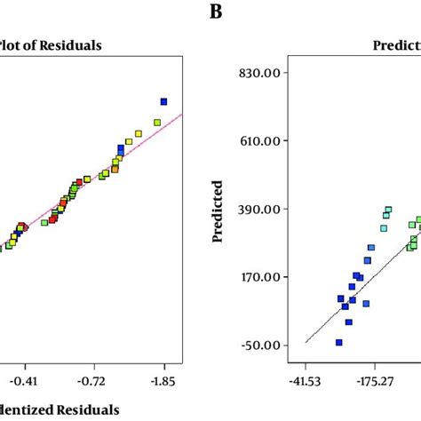 Comparison Of Graphical Representation Of Actual Versus Predicted