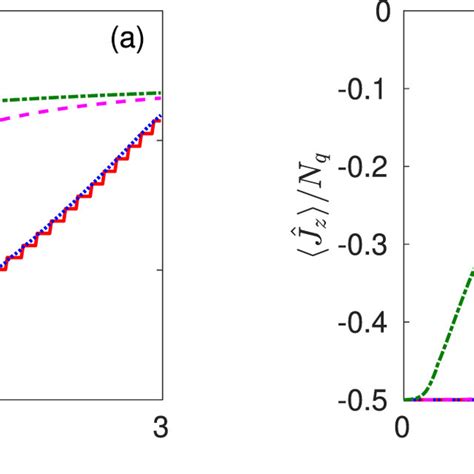 The Normalized Mean Of A The Cavity Photon And B Atomic Inversion