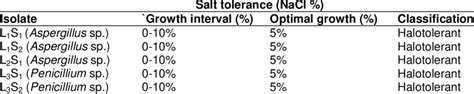Results Showing The Salt Tolerance Level Of The Isolates Download Scientific Diagram