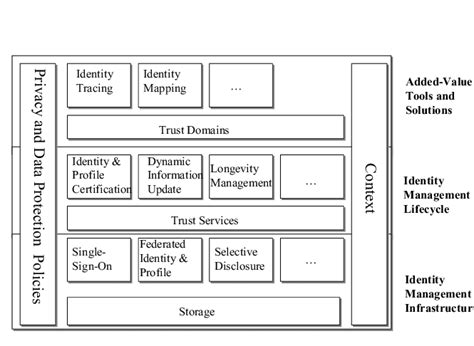 Identity Management Model Identity Management Model Identity Management Download Scientific