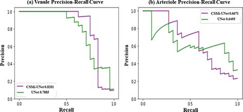 comparison of precision recall curve a venule b arteriole segmentation