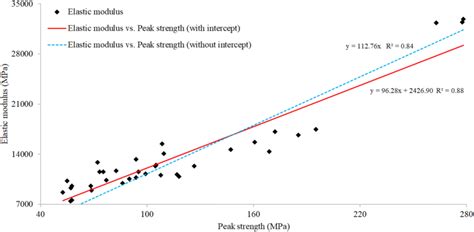 Relation Between The Peak Strength And The Elastic Moduli Of The