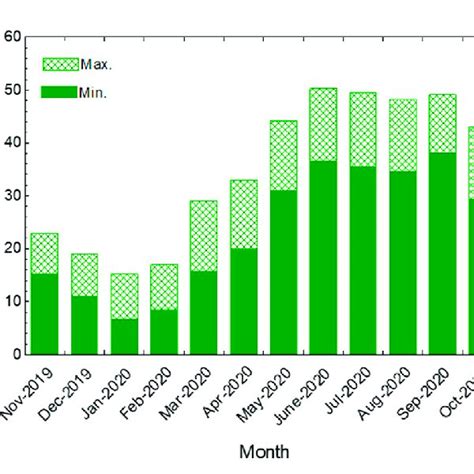 Variation Of The Ambient Temperature With Time Download Scientific