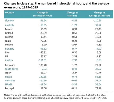 The Substitutability Between Class Size And Instructional Hours And Its
