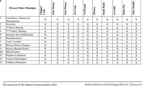 Details Of Privacy Policy Principles Fulfilment Per App Download Scientific Diagram