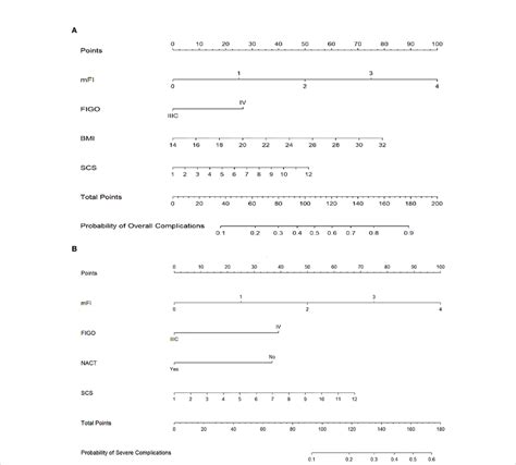 A Nomogram For Prediction Of 30 Day Postoperative Overall