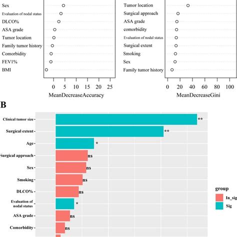 Random Forest For Selecting The Predictive Factors Of Olnm A The Mean Download Scientific