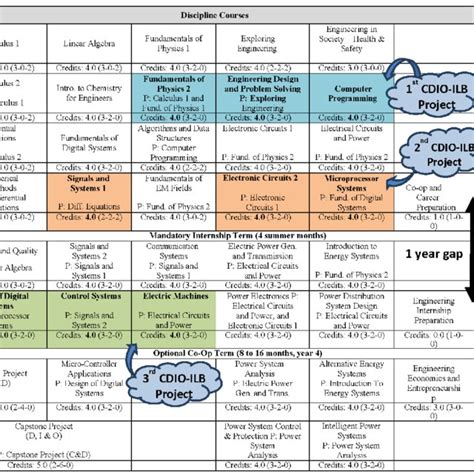 The Engineering Projects In Community Service Epics Design Process