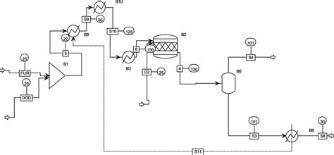 Process Flowsheet Of The Production Of The Af Through Oxidative