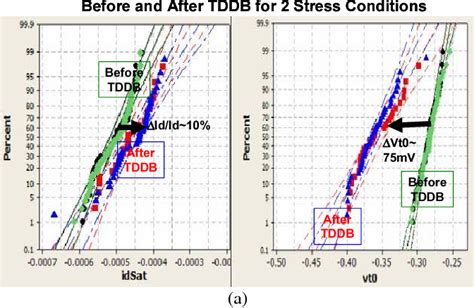 Table 1 From Realistic Projections Of Product Fails From Nbti And Tddb