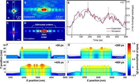 Time Resolved Euv Diffraction From An Individual Nanostructure Compared Download Scientific