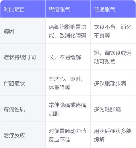 胃癌胀气和普通胀气的区别有问必答快速问医生