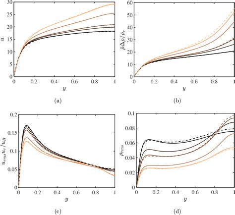 Figure 1 From Resolvent Analysis Of Stratification Effects On Wall Bounded Shear Flows