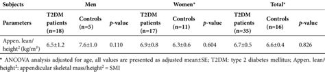 Comparison Of Appendicular Skeletal Massheight 2 Between T2dm Patients