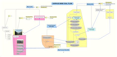 Typical Surface Coal Mine Flow Sheet Download Scientific Diagram