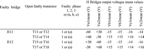 H Bridges Output Voltages Mean Values Corresponding To Faulty Open Download Table