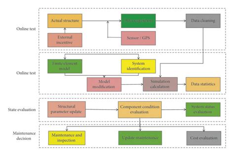Machine Learning Health Monitoring Model Download Scientific Diagram
