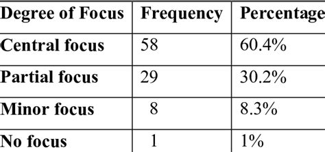 3 Focus Of Methods Course S On Nctm Process Standards Download Table