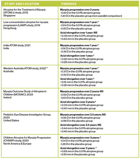 Considerations For Low Dose Atropine For Myopia Control In A Non Asian