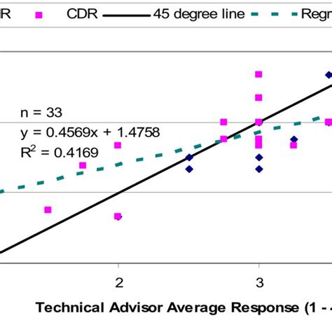 Correlation Between Student And Technical Advisor Assessment Of Team
