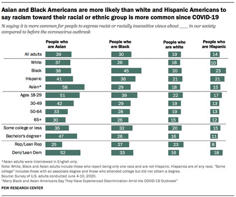 Many Black Asian Americans Say They Have Experienced Discrimination