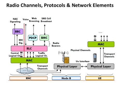 umts system architecture protocols and processes