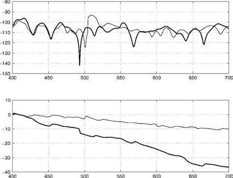 Cross Frequency Response Function At Node 3235in Substructure ­ 1 Download Scientific Diagram