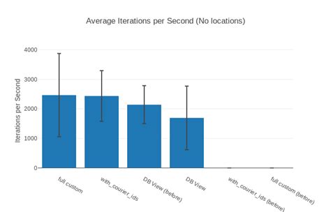 The Curious Case Of The Query That Gets Slower The Fewer Elements It Affects