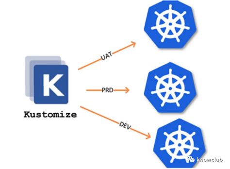 k8s kustomize配置管理工具第一部分 墨天轮