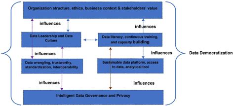 Overarching Data Democratization Framework Download Scientific Diagram