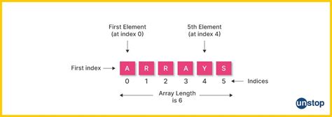 Arrays In C Declare Manipulate And More Code Examples Unstop
