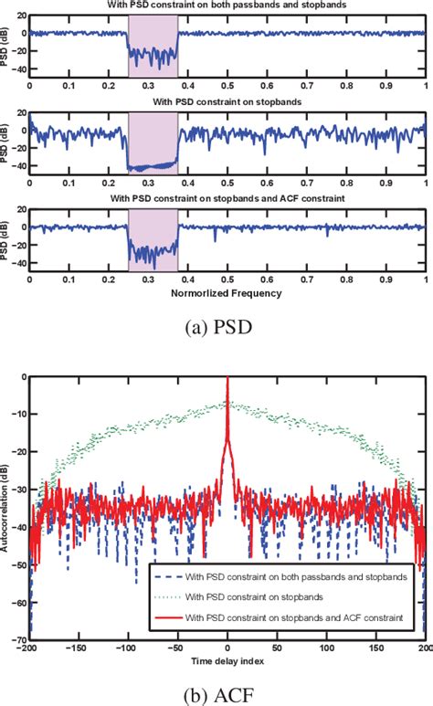 Figure 1 From Sparse Frequency Waveform Design Based On Psd Fitting