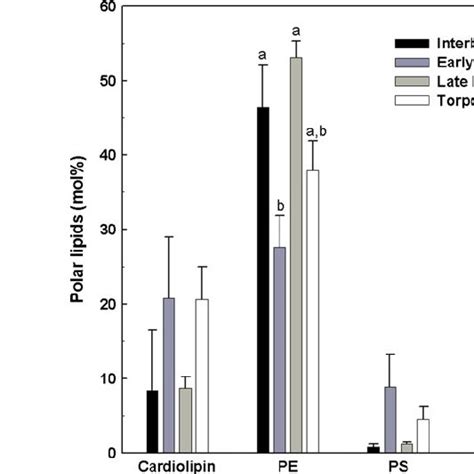 Phospholipid Classes Extracted From Purified Liver Mitochondria Sampled Download Scientific