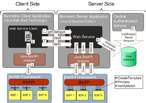 Building Blocks And Functionality Description Of The Overall