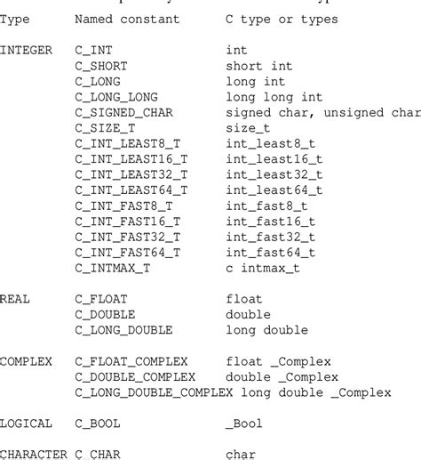 table 1 from the new features of fortran 2000 semantic scholar