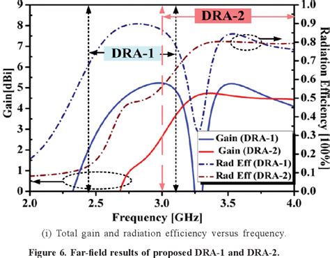 Figure 1 From A Frequency Tunable Dielectric Resonator Antenna With