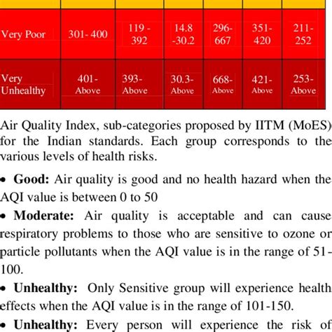 Pdf Urban Air Pollution Monitoring Using Wireless Sensor Networks A Comprehensive Review