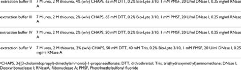 Component Of Five Different Extraction Buffers Extraction Buffer