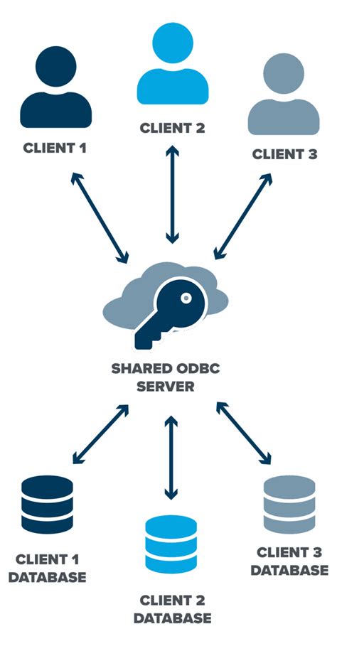 Open Database Connectivity Odbc Advancedmd