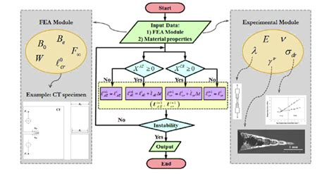 flowchart of the cl theory modeling implementation framework [104
