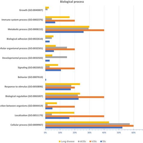 Panther Biological Process Analysis The Bar Chart Shows The Biological