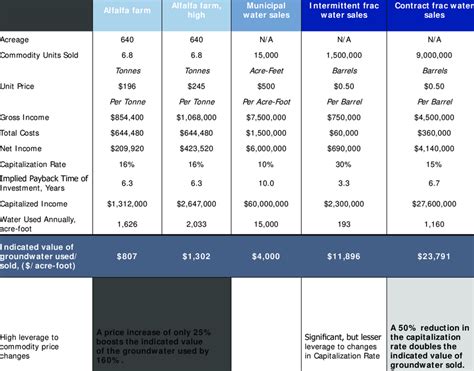Sample Valuations Of Water Using The Income Capitalization Method
