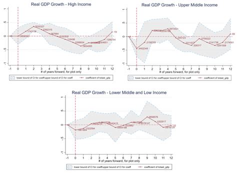 Effectiveness Of Quantitative Easing For Various Groups Of Countries